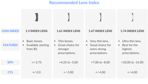 High Index Lenses | Lens Thickness Chart | SmartBuyGlasses AE