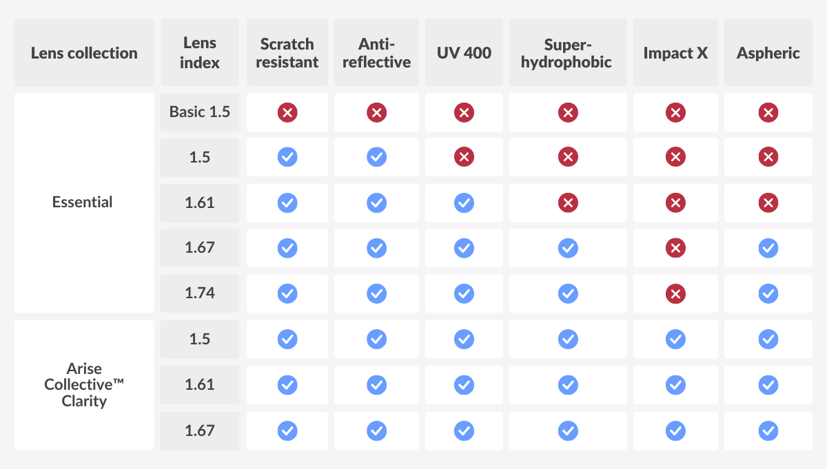 Glasses Lens Index | SmartBuyGlasses AE