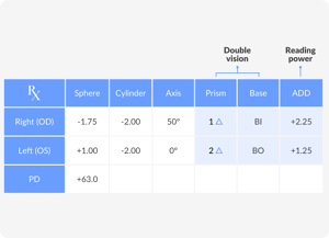 How to Read Your Eye Prescriptions | Eye Chart Abbreviations ...