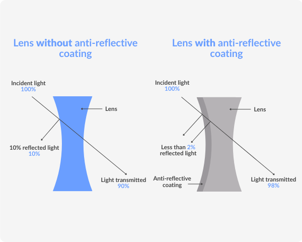 Anti-glare Glasses | SmartBuyGlasses NZ
