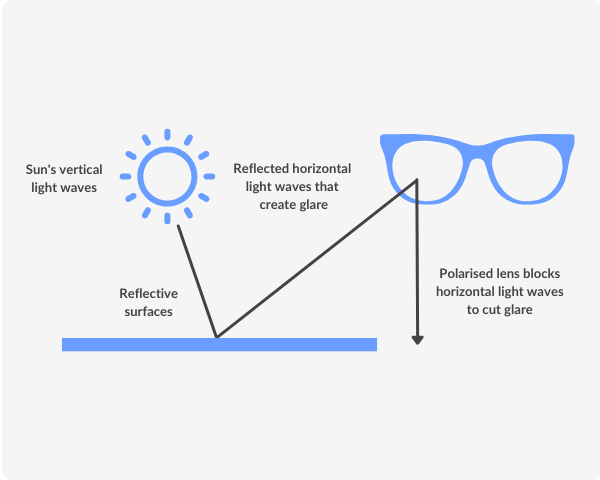 How Can I Make My Glasses Anti-Reflective? | SmartBuyGlasses NZ