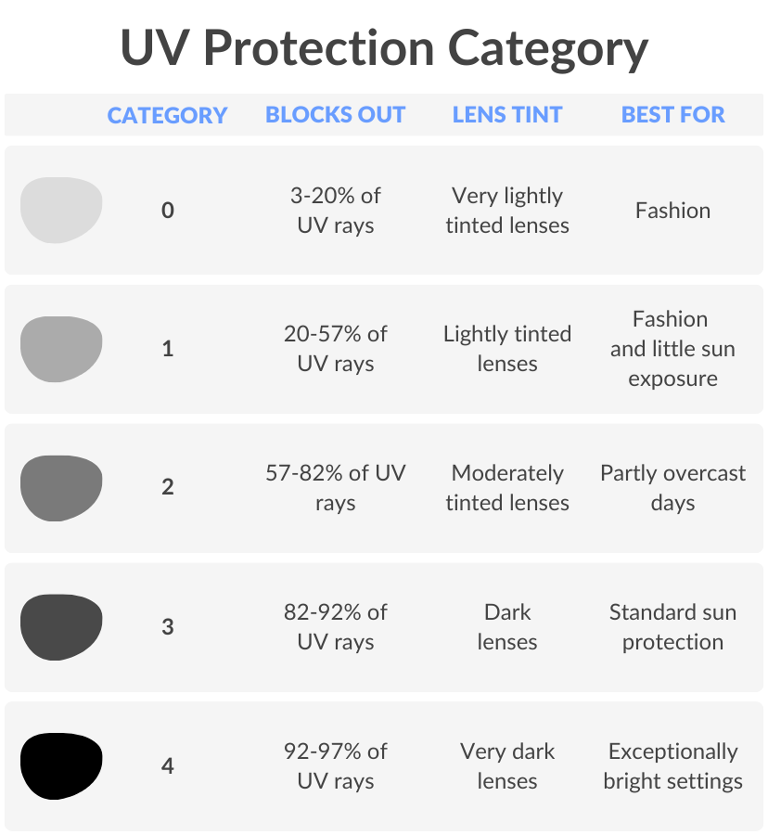 UV Protection Categories | Types of UV Sunglasses | SmartBuyGlasses UK
