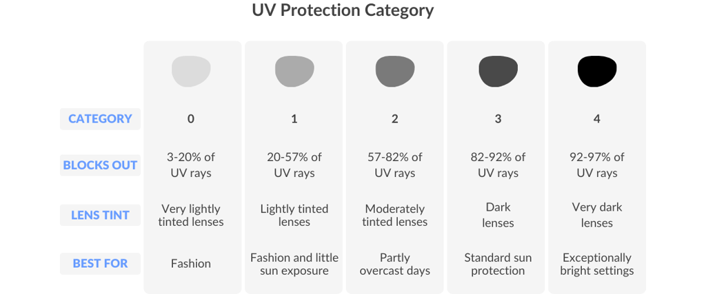 UV Protection Categories | Types of UV Sunglasses | SmartBuyGlasses UK
