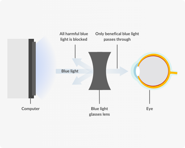 Do Blue Light Glasses Help With Night Driving? | SmartBuyGlasses UK