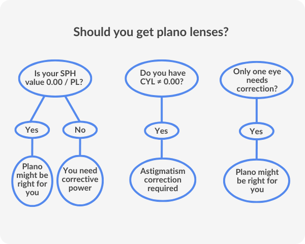 What are Plano Lenses? | SmartBuyGlasses UK