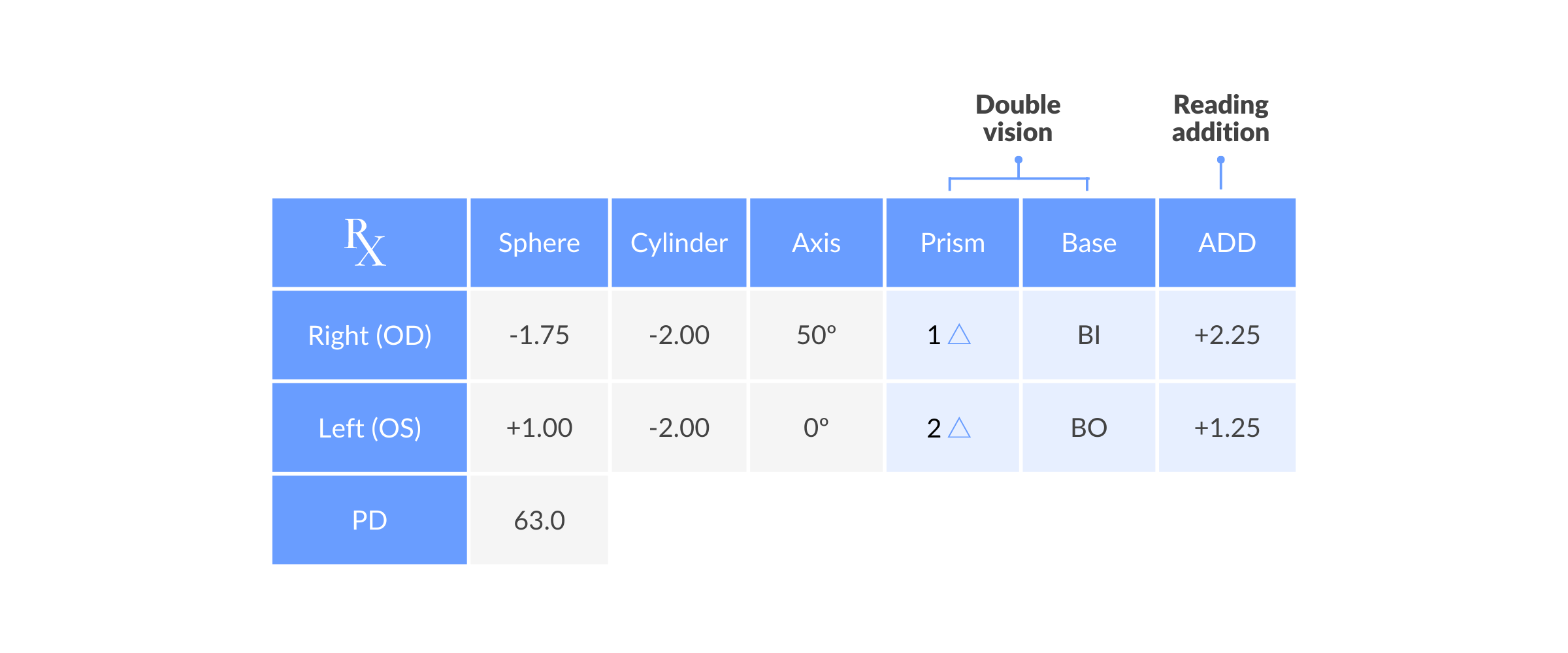 How to read your eye prescription | Easy guide | SmartBuyGlasses ZA