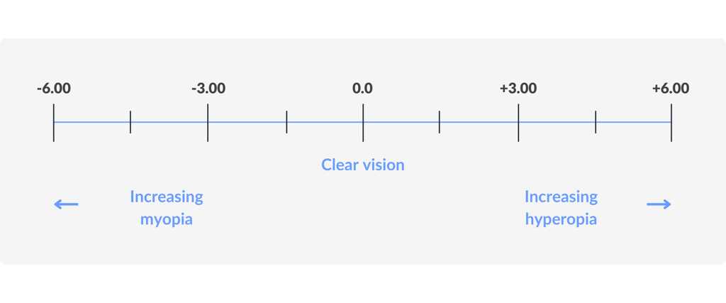 How to read your eye prescription | Easy guide | SmartBuyGlasses SG