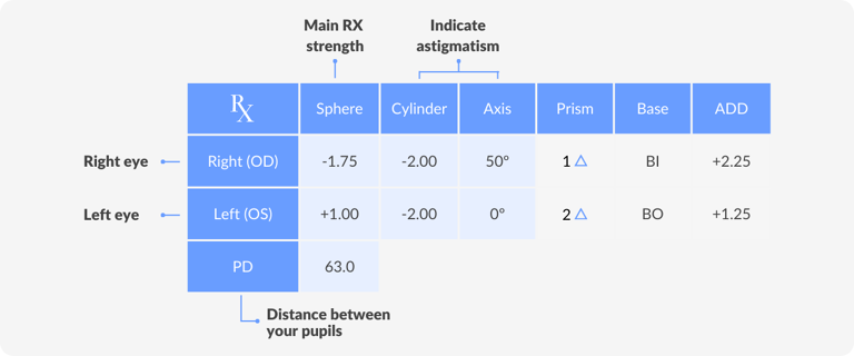How to Read Your Eye Prescriptions | Eye Chart Abbreviations ...