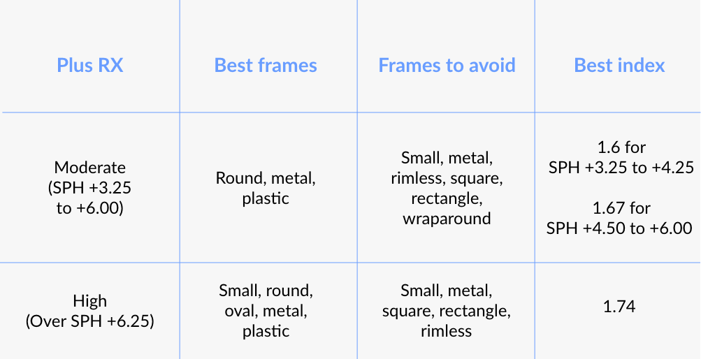 High Prescription Guide | SmartBuyGlasses USA
