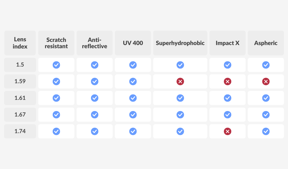 Glasses Lens Index | SmartBuyGlasses USA