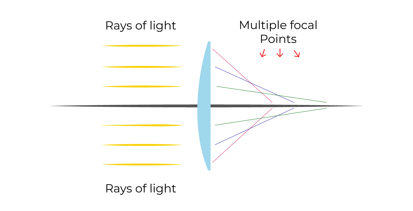 Spherical Aberration in Lenses | Vision Direct AU