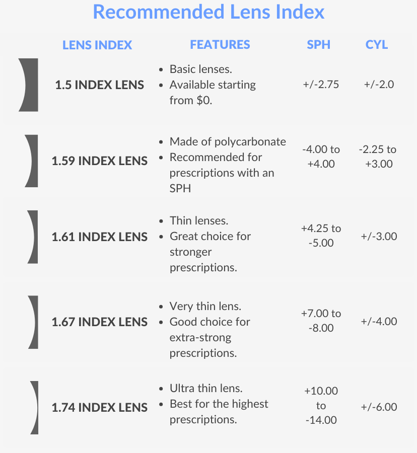 What are high-index lenses? | VisionDirect AU