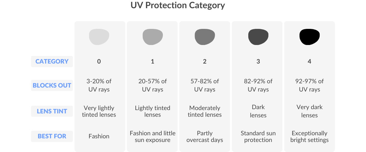UV Categories Explained: What Do the Numbers Mean? | Vision Direct AU