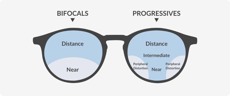 What are Multifocal Lenses | Vision Direct AU