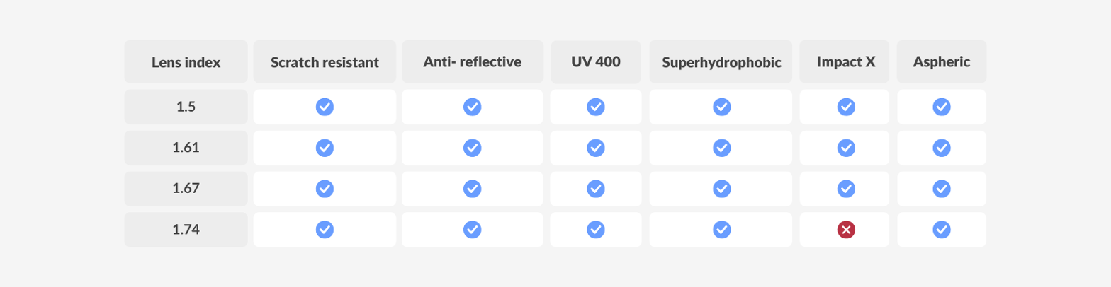 Glasses Lens Index | VisionDirect AU