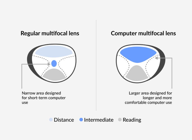 What Are Computer Multifocals? | Vision Direct AU