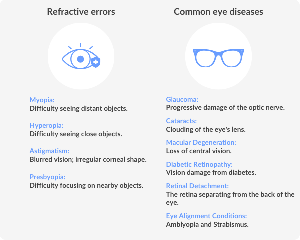 Vision Conditions & Eye Diseases | VisionDirect AU