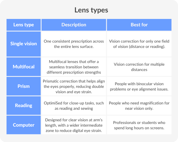 What Lenses Should I Get for My Prescription? | Vision Direct AU
