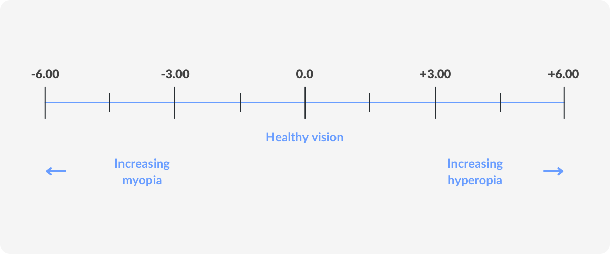 How To Read Your Eye Prescription | Vision Direct AU
