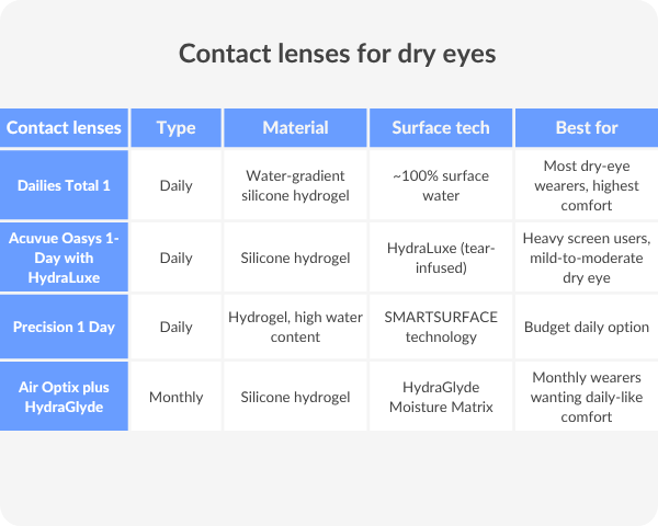 Best Contact Lenses for Dry Eyes (2026 Guide) | Vision Direct AU